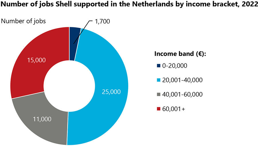 Shell contributes over €10 billion per year to the Netherlands economy