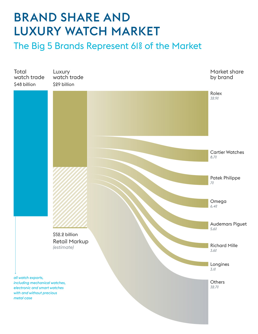 Luxury watch market to shift from great premiumization to recalibration